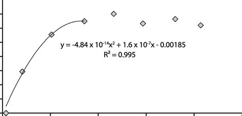 Aqueous Fe Concentration Vs Time Example From An Acidic Experiment Download Scientific