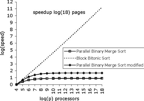 Figure 12 From Performance Analysis Of Parallel Database Sort