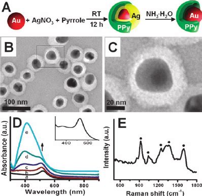 A Scheme For The Fabrication Of Triple Layer Coreshell And Download Scientific Diagram
