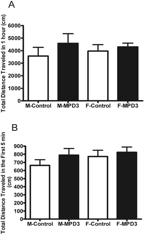 Locomotor Activity On Postnatal Day 40 For Each Sex Treatment Group