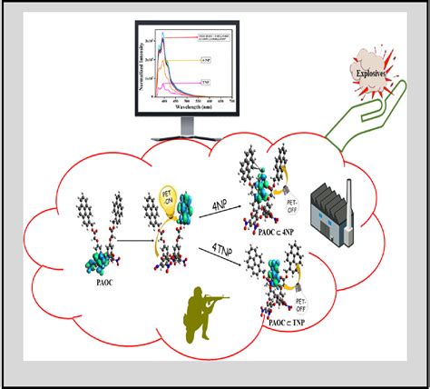 A Quenched Fluorescence‐based Assay For Selective Detection Of Nitroaromatic Compounds Using