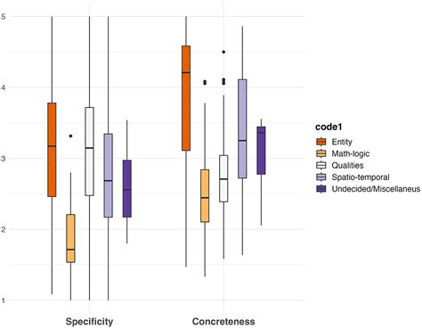 the semantic content of concrete abstract specific and generic