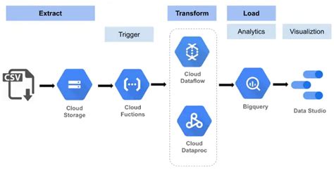 Migrate Etl Ibm Datastage From On Prem To Cloud