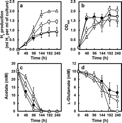 Photoheterotrophic Growth Of R Sphaeroides Strains Harboring The