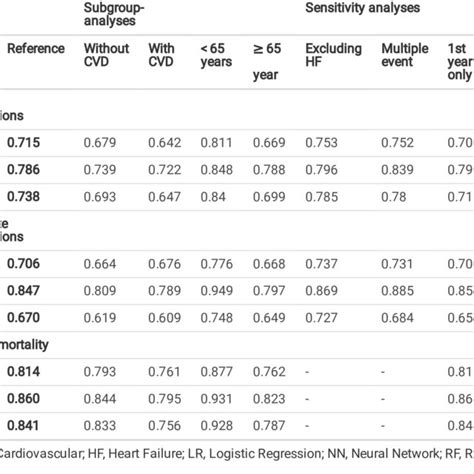 Comparative Performance For Severe Acute Complications Risk Prediction