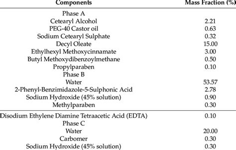 Sunscreen Formula Tested In The Experiments Download Scientific Diagram
