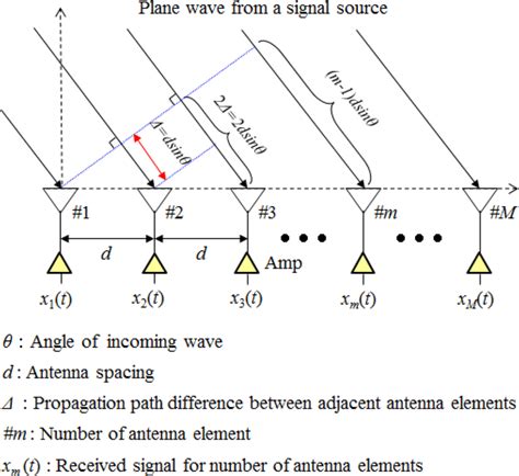 m element equally spaced linear array antenna download scientific diagram
