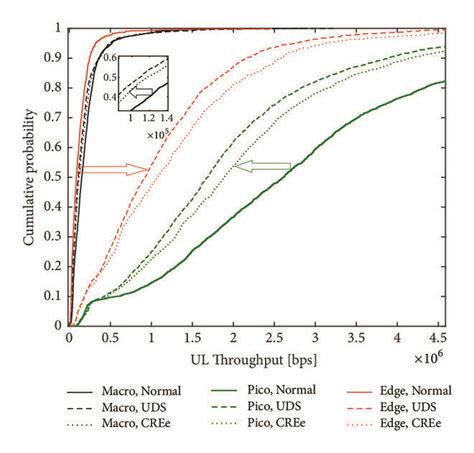 Cdf Of Ul Throughput In The Realistic Scenario Download Scientific
