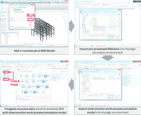 Processes Running The Bim Integrated Simulation Method Download Scientific Diagram