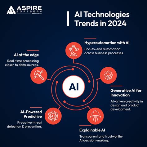 aspire softserv on linkedin aitechnology aitrends2024 techinnovation futureofai aspiresoftserv