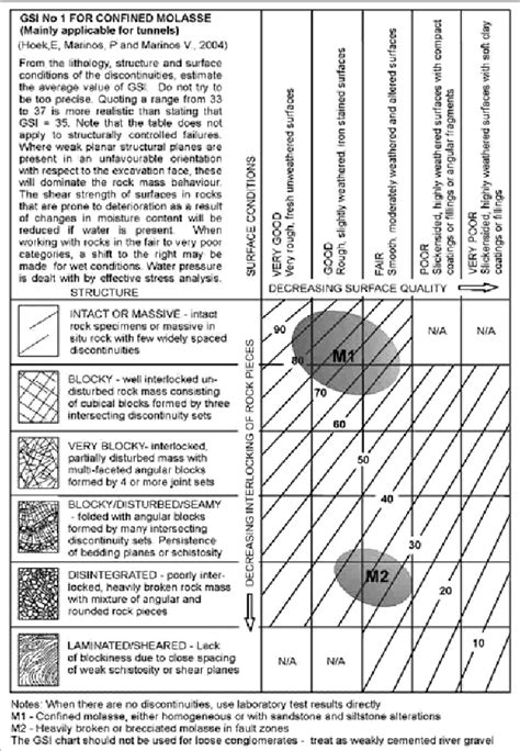 [pdf] Geological Strength Index Gsi A Characterization Tool For Assessing Engineering