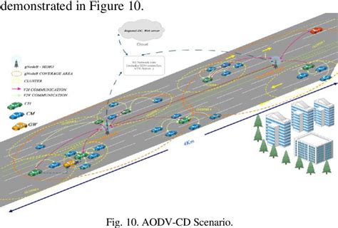 Figure 10 From Design And Analysis Of An Improved Aodv Protocol Based On Clustering Approach For