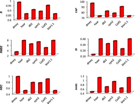 Figure 3 From Optimization Of Anfis Model Using Wavelet Transform For
