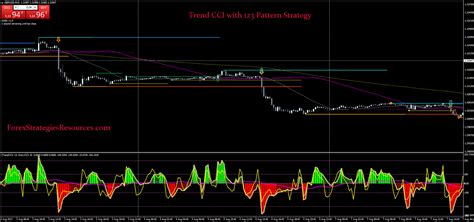 trend cci with 123 pattern strategy forex strategies forex