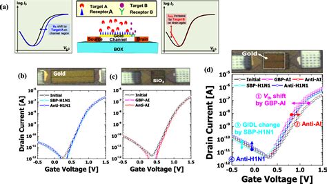figure 5 from multiplexed silicon nanowire tunnel fet based biosensors with optimized multi