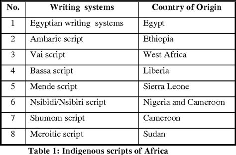 Table 1 From Indigenous Scripts Of African Languages Semantic Scholar