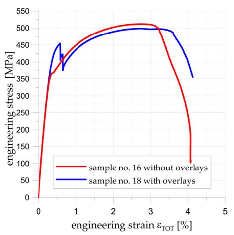 Comparison Of Tensile Curves For Samples Without No 16 And With