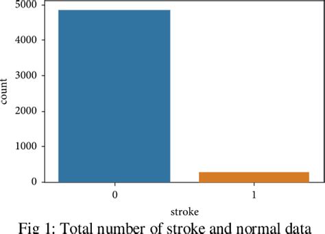 [pdf] Detection Of Brain Stroke Using Machine Learning Algorithm Semantic Scholar