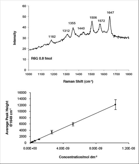 Spectrum Of A Labeled Oligonucleotide At Low Concentration 0 8 Fm Download Scientific Diagram