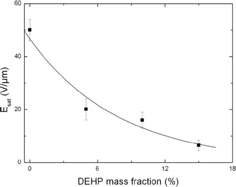 Evolution Of The Saturation Electric Field For The P Vdf Trfe Cfe Download Scientific Diagram