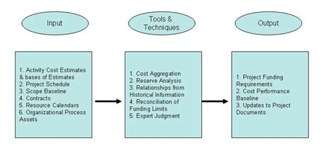 Become A Certified Project Manager Chapter 43 Estimating Costs And Determining Budgets