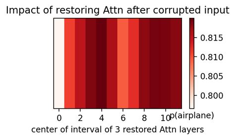 Activation Patching In Vision Transformers 6s898 Deep Learning Blogs 2023