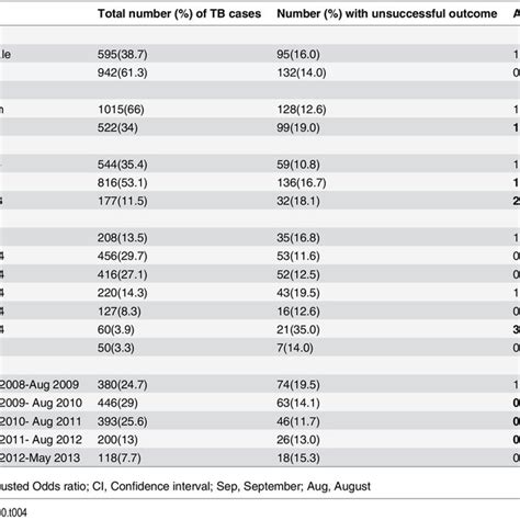 logistic regression analysis of predictor variables of treatment
