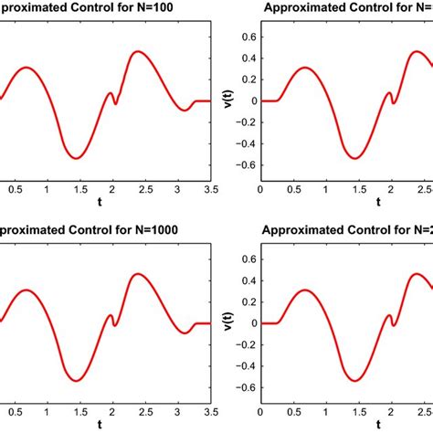 Example 2 The Approximation Of The Control Download Scientific Diagram