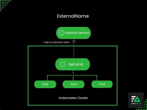 Kubernetes Service Types Clusterip Vs Nodeport Vs Loadbalancer Vs