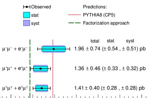 Observed Cross Section Values For Inclusive Dps Ww Production From The