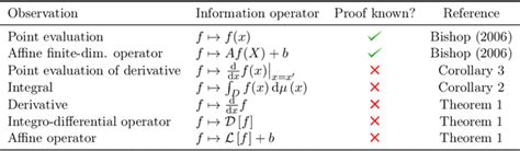 physics informed gaussian process regression generalizes linear pde solvers