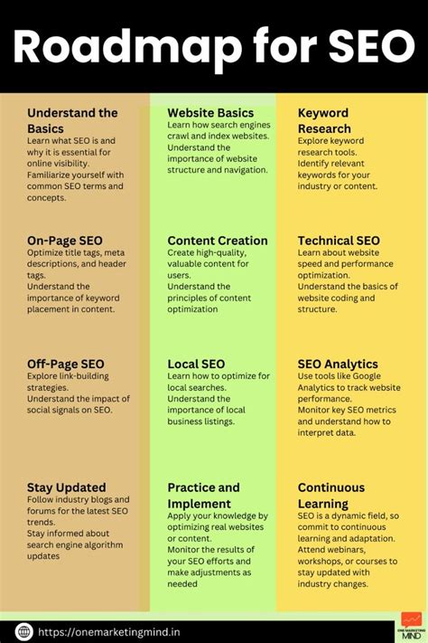 Step by Step -Roadmap for SEO Learning in 2024 | Seo basics, Learn seo, Seo digital marketing