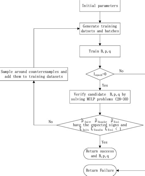 the flowchart of algorithm 1 download scientific diagram