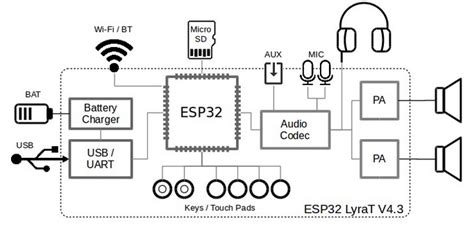 Tutorial Voice Command Pada Esp32 Lyrat Menggunakan Esp Skainet By Elvandry Ghiffary Rachman
