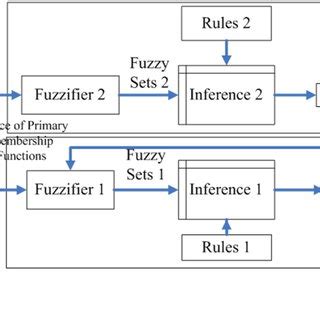 Schematic Diagram Of The Secondary Uncertaintyvarying Type 2 Fuzzy Download Scientific Diagram