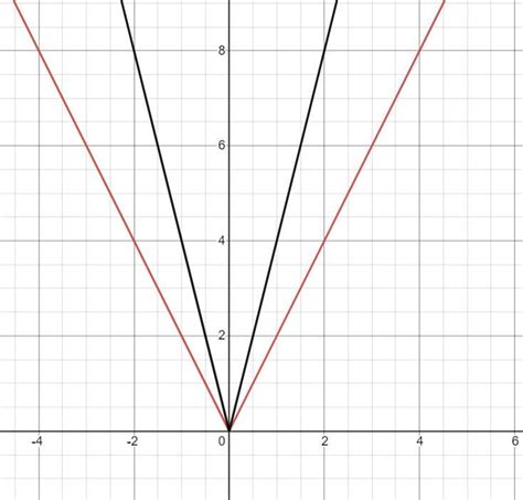 Transform Each Graph As Specified Belowa The Graph Of Yfx Is Shown Draw The Graph Of Y2
