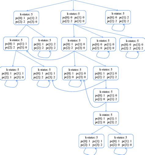 The Reachable State Space Of Km Download Scientific Diagram
