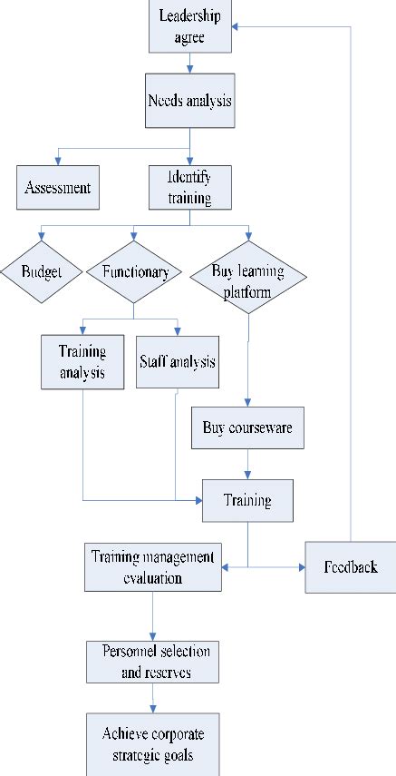 E E E E Learning Implementation Learning Implementation Learning Download Scientific Diagram