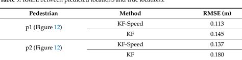 Table 9 From Detection And Tracking Of Pedestrians Using Doppler Lidar