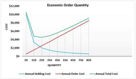 EOQ Definition Formula Calculate Economic Order Quantity