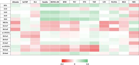correlation matrices between triglyceride fatty acids and biochemical