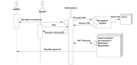 Design Schematic And Architecture Of A Decentralized Marketplace
