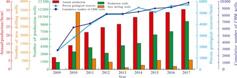 Coalbed Methane Exploration And Development From 2009 To 2017 In The Download Scientific