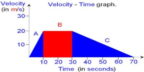 Velocity Time Graphs Assignment Point