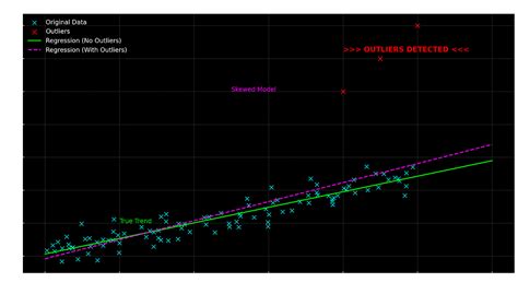 Effects Of Outliers In Regression Analysis And How To Handle Them By Bernhard Brugger Codex