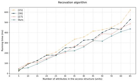 An Attribute Based Proxy Re Encryption Scheme Supporting Revocable