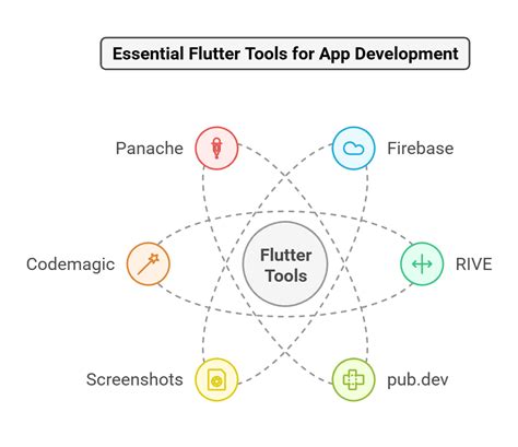 Top Flutter Libraries And Plugins For Seamless App Development