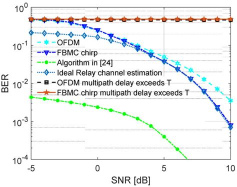 Joint Communication And Jamming System Design Based On Filter Bank Multicarrier Chirp Waveform
