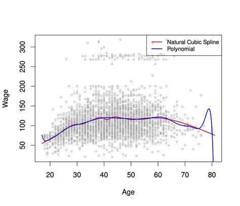Splines — Stats 202