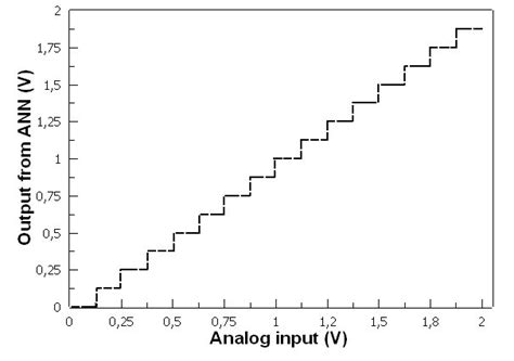 Transfer Characteristics Of The Proposed ADC After Neural Encoder Download Scientific Diagram